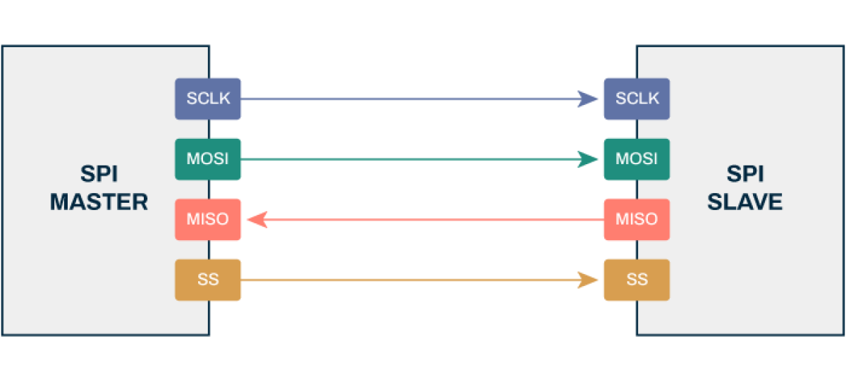 Serial Communications Protocols Part 5 - SPI Standard | Altium